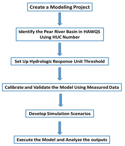 Climate Free Full Text Projection Of Sediment Loading From Pearl River Basin Mississippi