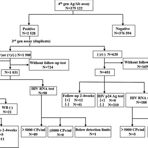 The Distributions Of The Results Of The Elecsys® Hiv Combi Pt Assay Download Scientific Diagram