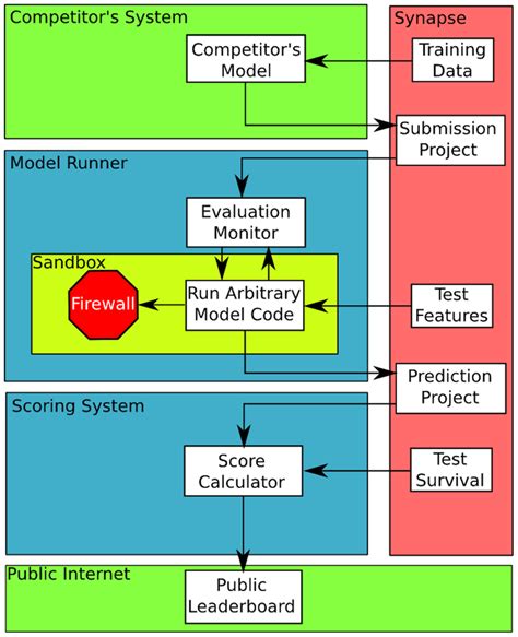 Model Evaluation Pipeline Schematic Green Regions Public Areas