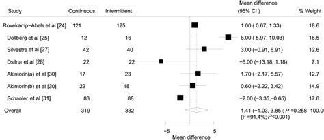 Influence Of Continuous Versus Intermittent Feeding Methods On Days To Download Scientific