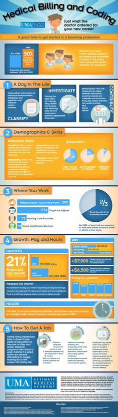 270 Medical Coding Ideas Medical Coding Medical Coding