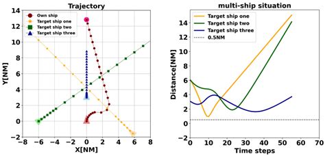 Jmse Free Full Text Intelligent Ship Collision Avoidance Algorithm Based On Ddqn With