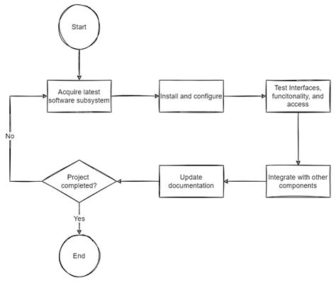 Systems Integration — Challenges And Solutions To Assembling Large Systems