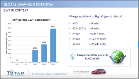 Long Term Refrigerants Ammonia Vs Co2 Find Your Optimal Refrigerant