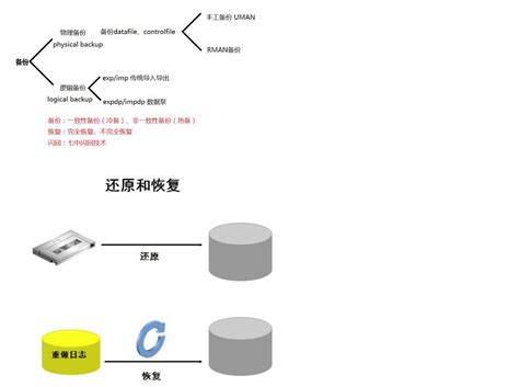 Oracle备份恢复概述 墨天轮