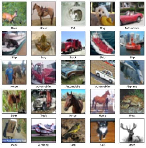 Multi Class Image Classification Using A Convolutional Neural Network Researchguy