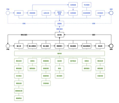 Github Risesoft Y9dataflow Engine 数据流引擎是一款面向数据集成、数据同步、数据交换、数据共享、任务配置、任务调度的底层数据驱动引擎。数据流引擎采用管执