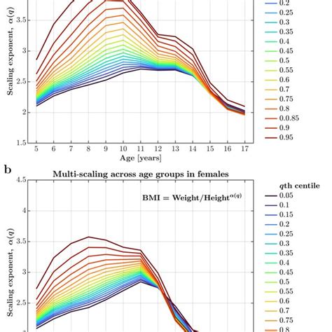Age Dependence Of Scaling Exponents Relating Weight To Height In