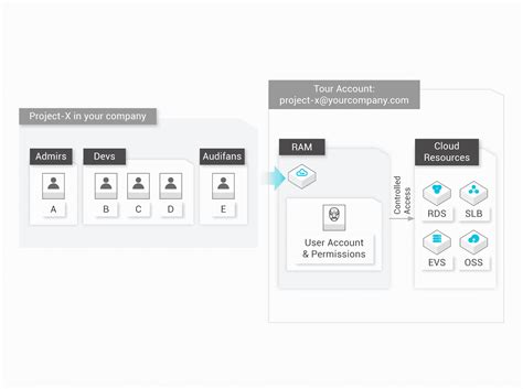 resource access management ram secure cloud resources alibaba cloud