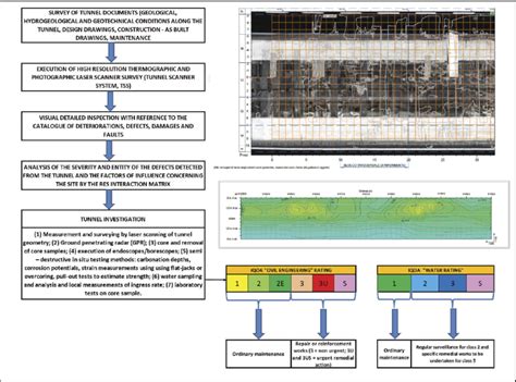 Procedure Adopted For The Tunnel Assessment And Example Of Tunnel Download Scientific Diagram