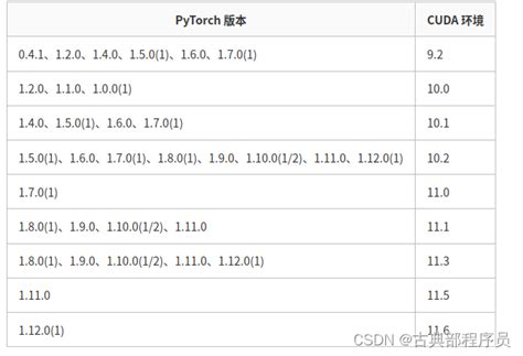 显卡算力、驱动版本、cuda、pytorch之间的关系显卡驱动是不是cuda版本 Csdn博客