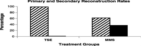 Mohs Versus Surgical Excision In Nonmelanoma Skin Cancers D Annals Of Plastic Surgery