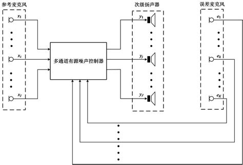 一种低参数量多通道有源噪声控制方法