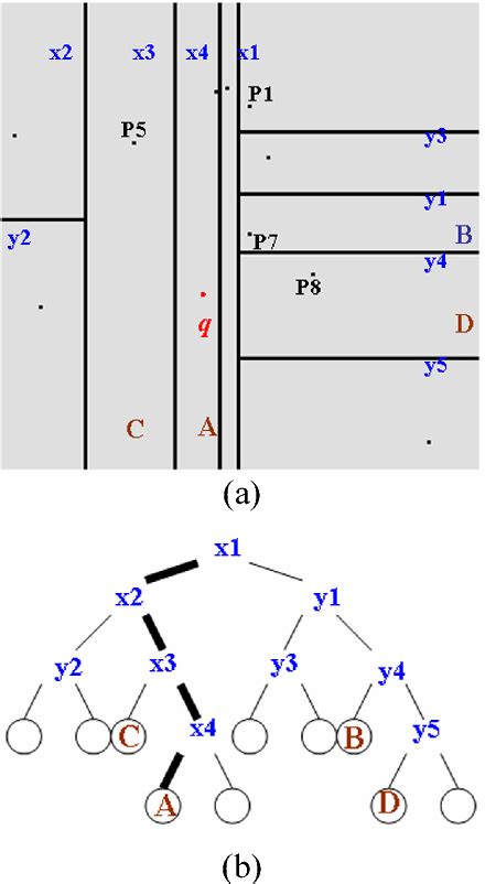 Table 1 From Nearest Neighbor Searching In High Dimensions Using Multiple Kd Trees Semantic