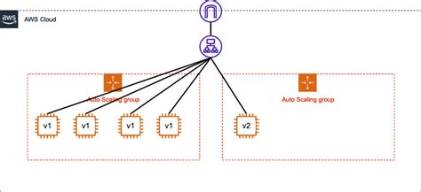 Elastic Beanstalk Các Chiến Lược để Deploy Vti Techblog