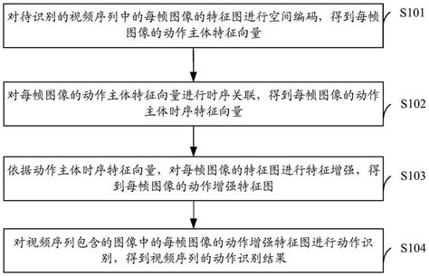 Action Recognition Method Device And Equipment And Computer Readable