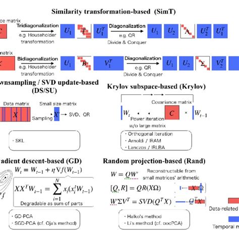 Some Fast And Memory Efficient Pca Algorithms A Full Rank Svd Based