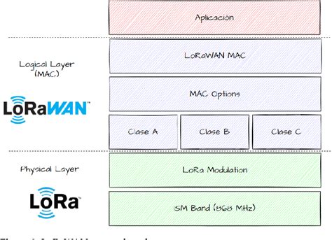 Figure 1 From A Lorawan Architecture For Communications In Areas