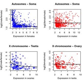 Correlation Between The Sex Bias Level In The Sex With Higher Download Scientific Diagram