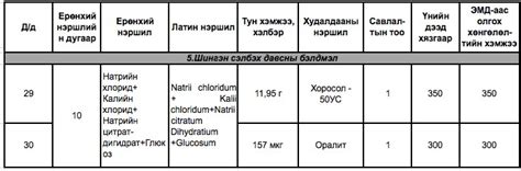 Тав хүртэлх насныханд ҮНЭГҮЙ олгох эм бэлдмэлийн жагсаалт
