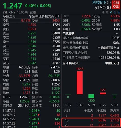 存储芯片即将逆袭？机构：拐点或已现！科技etf（515000）近期获资金密集加仓 或因市场上关于存储芯片复苏的消息，今日半导体板块震荡反弹