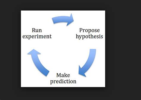Definition Of Scientific Hypothesis Inside Chemistry