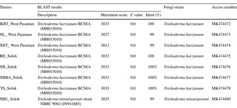 Table 1 From Molecular Characterization Of Trichoderma Strains From West Sumatera Indonesia And