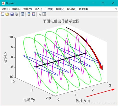 电磁场仿真试验【matlab】电磁波极化仿真 基于matlab的电磁波极化仿真 csdn博客