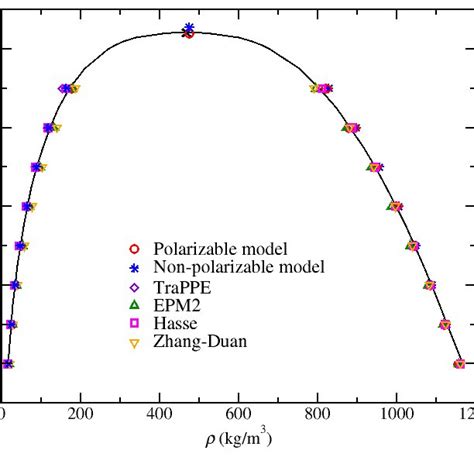 Atom−atom Radial Distribution Functions Of The Polarizable Co 2 Model