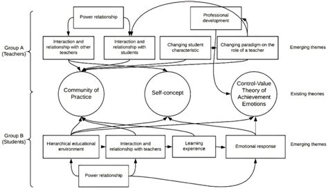 Conceptual Map Integrating Educational Theories And Emerging Themes Download Scientific Diagram