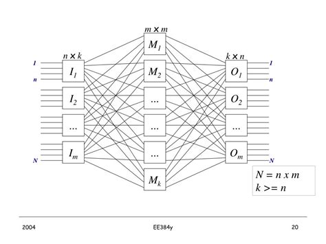 Ppt Ee384y Packet Switch Architectures Part Ii Scaling Crossbar