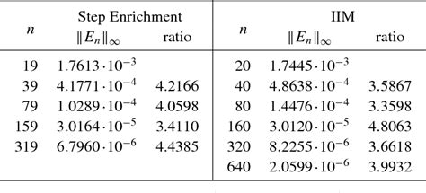Table 5 From A Comparison Of The Extended Finite Element Method With The Immersed Interface
