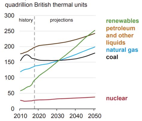 Historical And Forcast Of Energy Consumptions Download Scientific