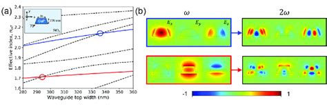 A Effective Index Plot Versus Top Width Of Gap Waveguide At 1310 Nm Download Scientific