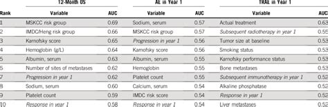Top 10 Prognostic Variables Ranked By Auc For Outcomes In Year 1