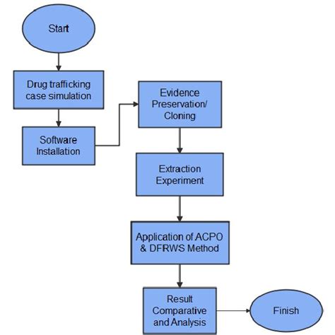 Case Process Of Research Phase Download Scientific Diagram