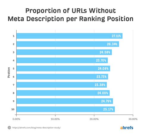 How Often Does Google Rewrite Meta Descriptions New Data Study