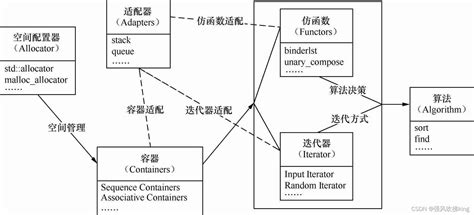 C核心编程——初识stl——stl的基本概念和六大组件stl架构图 Csdn博客