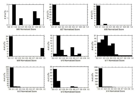 Histograms Of The Normalized Vulnerability Scores For The Itc99