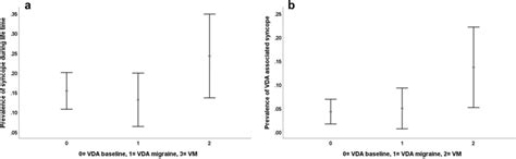 A Prevalence Of Syncope During Life Time And B Prevalence Of Syncope
