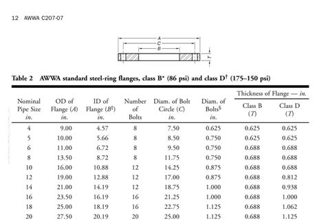 Awwa C207 Class D Ff Stl A105 48inch Slip On Flange