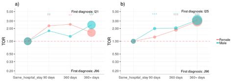 Time Directionality Analysis For Respiratory Failure There Is A