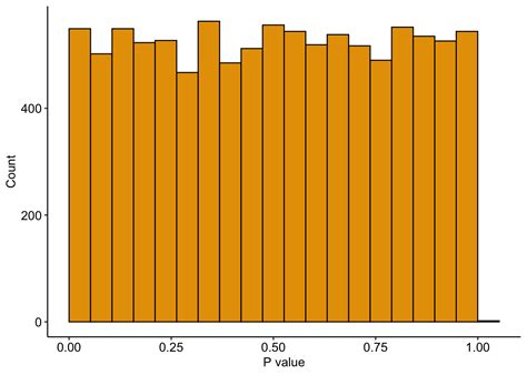 6 P Values Statistics For The Experimental Bench Biologist