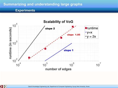 A Graph Summarization A Survey Summarizing And Understanding Large Graphs Pptx