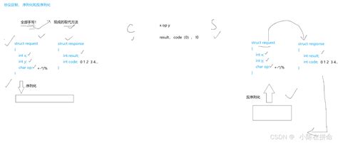 Linux:自定义协议序列反序列化自定义协议发送bufferimage高效序列化算法 Csdn博客 Linux:自定义协议序列反序列化自定义协议发送bufferimage高效序列化算法 Csdn博客