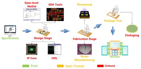 Sensors Free Full Text Hardware Trojans In Chips A Survey For Detection And Prevention