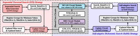 figure 1 from a novel search based compute in memory minimum values