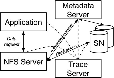 Figure 1 From Diagnosing Performance Problems By Visualizing And