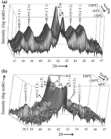 3 D View Of The Xrd Profiles Obtained During Cooling And Heating For A