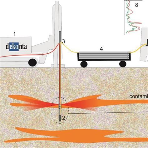 Pdf Membrane Interface Probe Mip Innovative Approach To